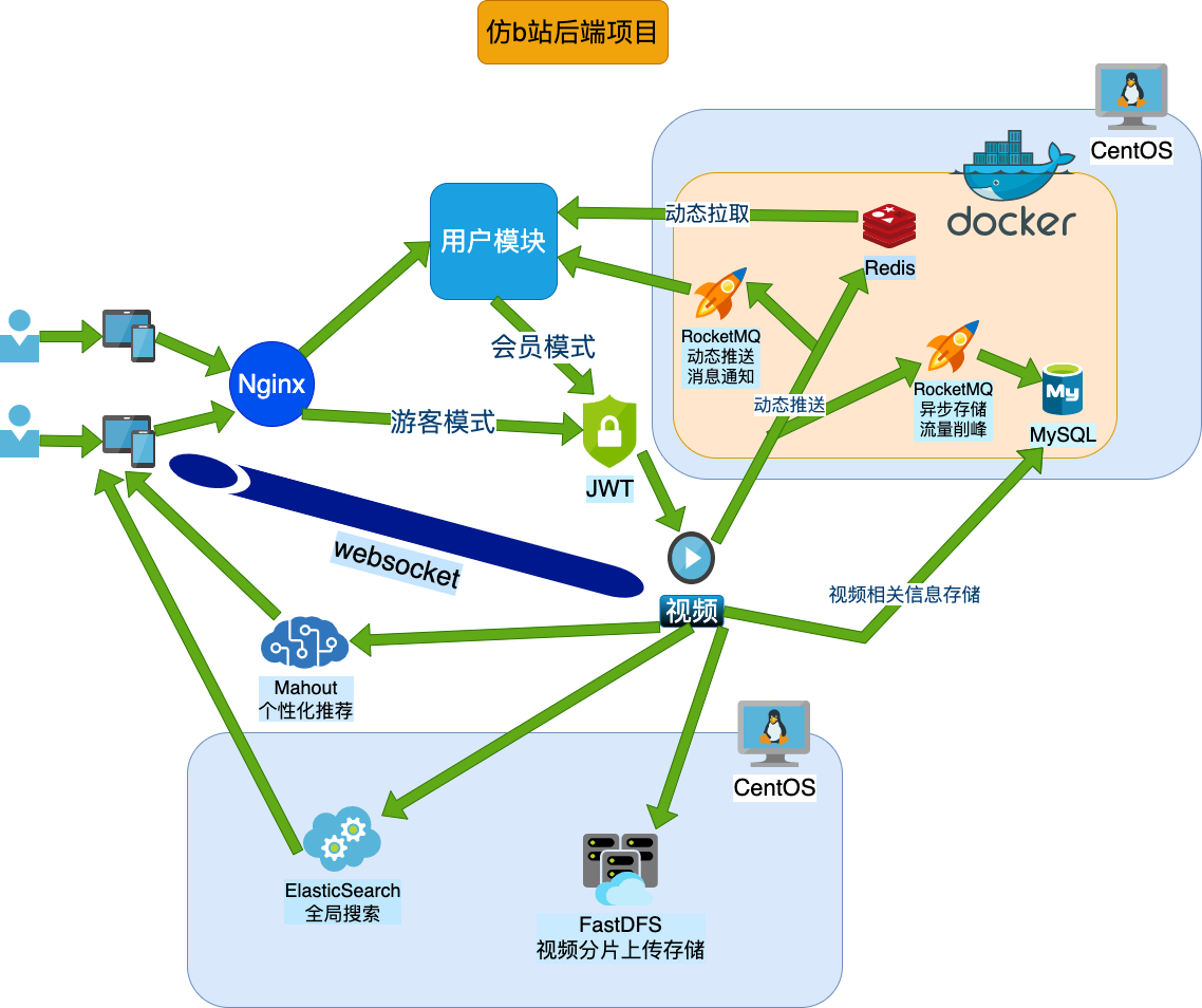 仿bilibili后端项目